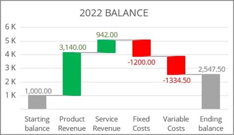 How To Create Waterfall Chart Artofit