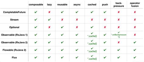 Stream Rxjava Reactor区别rxjava3 Reactor Csdn博客