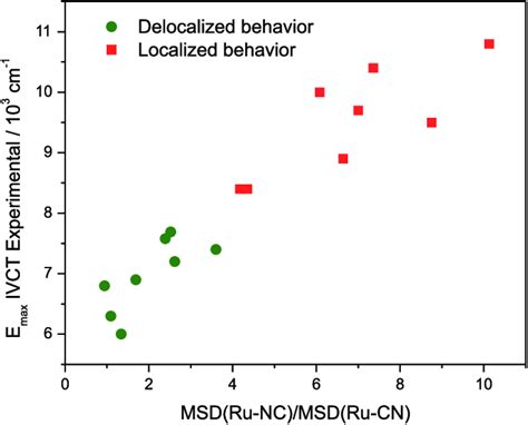 Correlation Of Experimental Ivct Energies With Ruthenium Mulliken Spin