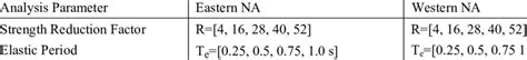 Structural Parameters For Nonlinear Time History Analyses Download Table