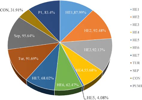 Contribution Of Various Components Of The Proposed Cycle In Exergetic