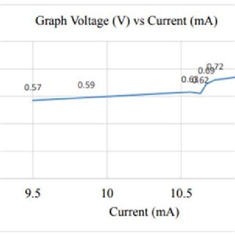 Voltage V Vs Current MA Download Scientific Diagram