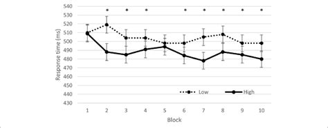 Reaction Time Ms On The Eriksen Task As A Function Of Time On Task Download Scientific