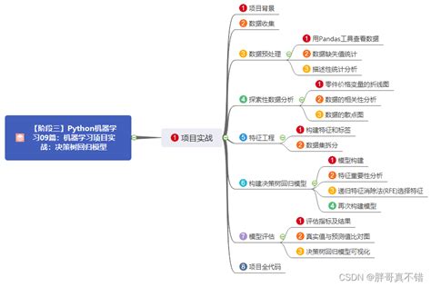 【阶段三】python机器学习09篇：机器学习项目实战：决策树回归模型机器学习 Python决策树回归预测 Csdn博客