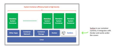 Whats A Nestybox System Container Nestybox Blog Site