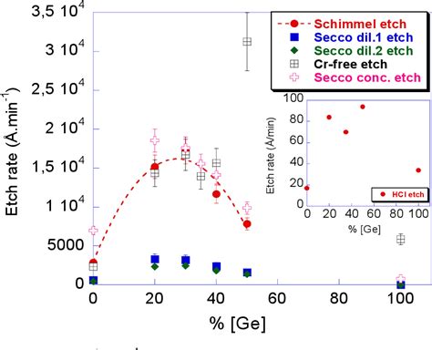 Figure 1 From A Review Of Different And Promising Defect Etching Techniques From Si To Ge