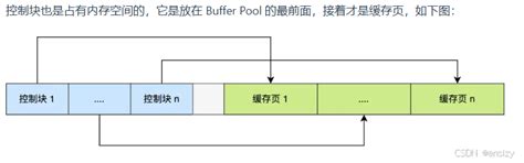 Mysql内存（buffer Pool）