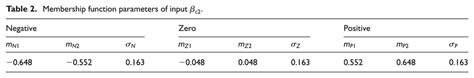Membership Function Parameters Of Input β C 2 Download Scientific