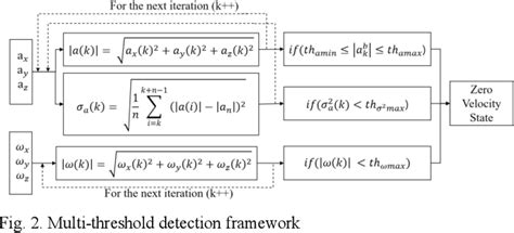 Figure 2 From An Imu Error Correction Method Based On Multithreshold Zv