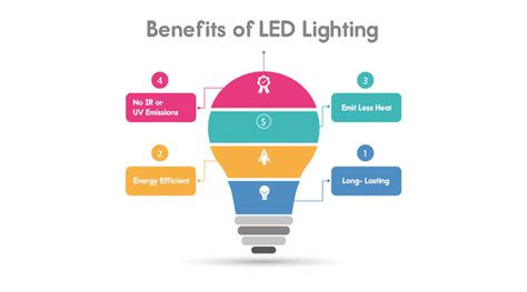 Benefits And Advantages Of Led Lighting
