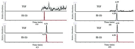 Method I Representative Multiple Reaction Monitoring Mrm Download Scientific Diagram