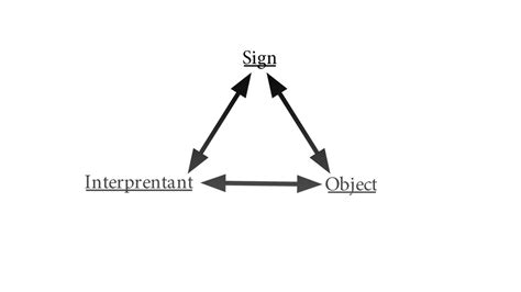 The Signifier Signified And The Object Bachelor Of Arts In Journalism