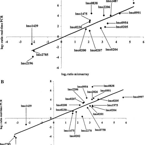 Validation Of Microarray Data With Quantitative Real Time Pcr Analysis Download Scientific