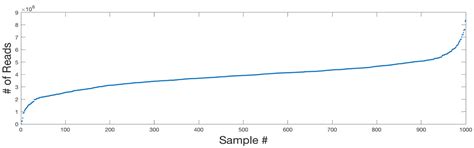 Making Low Coverage Sequencing Reliable And Scalable By Kaja Wasik
