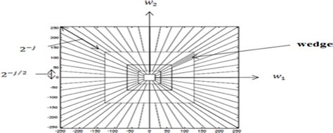 Figure 1 From Review In Images Enhancement Medical Using Curvelet Transform And Vector