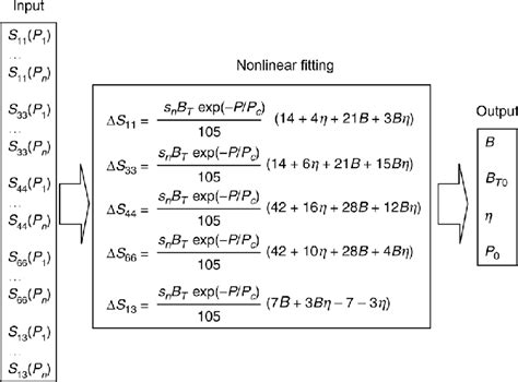 Schematic Diagram Of Fitting Procedure Compliances Calculated From