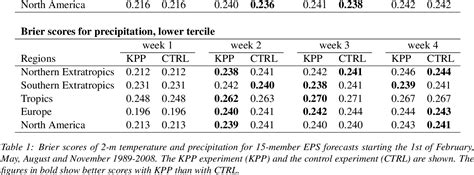 Table 1 From 622 Implementation Of An Ocean Mixed Layer Model In Ifs Semantic Scholar