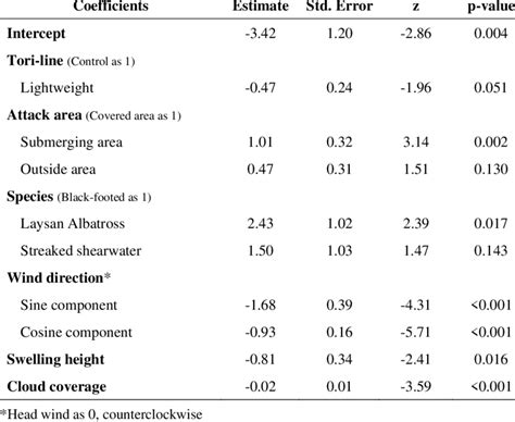 Lists Of Estimated Coefficients To Explain Attacking Behavior With Glm Lists Of Estimated Coefficients To Explain Attacking Behavior With Glm