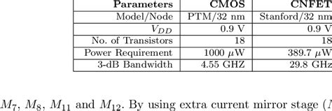 Performance Of Cnfet And Cmos Based Dvcc Download Scientific Diagram