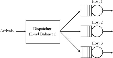 Figure 11 From Performance Modeling And Design Of Computer Systems