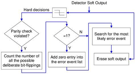 the overall system structure that uses parity checks inherent in ldpc