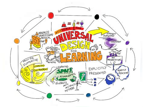 Universal Design For Learning Based On Tss Uoguelph Ca Ui Flickr