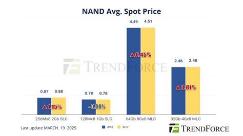 Insights Memory Spot Price Update Ddr4 And Ddr3 Prices Rise Amid