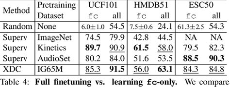 Table 1 From Self Supervised Learning By Cross Modal Audio Video Clustering Semantic Scholar