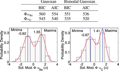 Bayesian Bic And Akaike Aic Information Criterion Values For