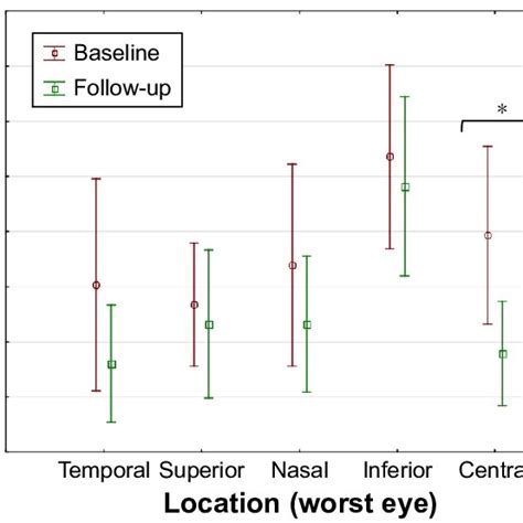 Non Invasive Tear Break Up Time At Baseline And After 3 Weeks Of Drop Download Scientific