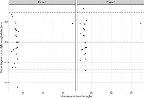 bland altman plot of human annotated coughs and percentage error in download scientific diagram