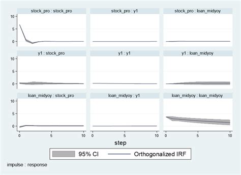 Panel Var In Stata And Pvar Dy Fft R Stata