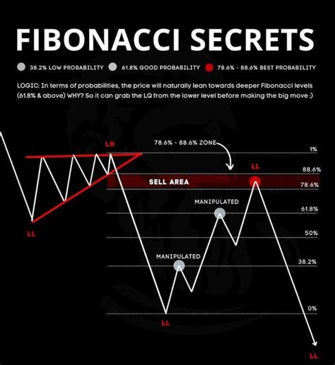 Follow Visit Love This Pin Forex Ict Febonacci Secrets Stock Trading Stock