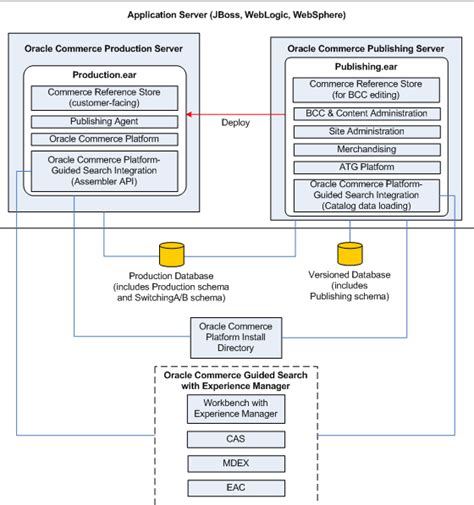 Oracle Commerce Platform 111 Commerce Reference Store Architecture