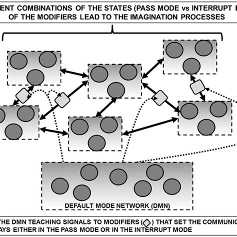 Schematic Representation Of The Default Mode Network Dmn In A Download Scientific Diagram