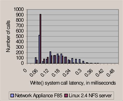 Latency Histogram Linux 244 Client Download Scientific Diagram