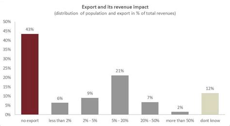 Export Revenue Contribution Download Scientific Diagram