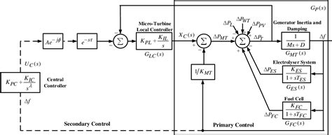 Figure 3 From Identification Of Gain And Phase Margins Based Robust