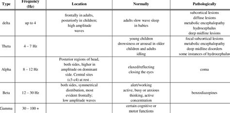 Comparison Of Eeg Bands Download Table