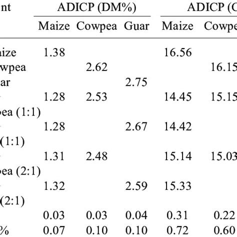 Effect Of Intercropping Combinations On Dry Matter And Organic Matter Download Scientific Diagram