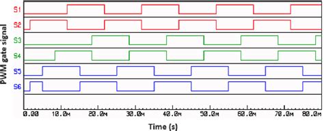 Figure From Design And Implementation Of Pulse Width Modulation Gate Control Signals For Two