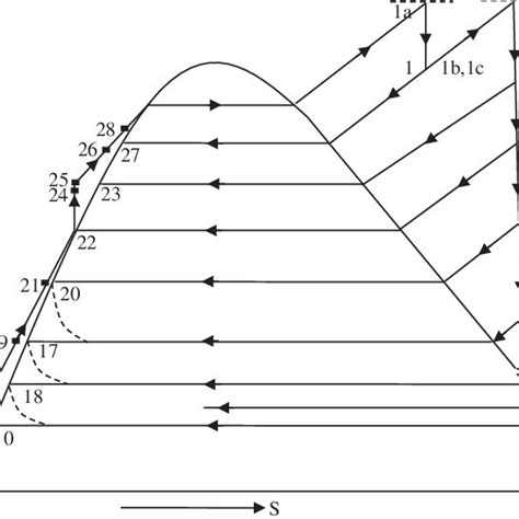 Temperature Entropy T S Diagram Of Plant Download Scientific Diagram