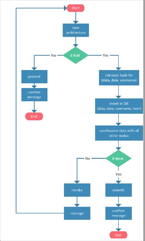 Algorithm Flowchart Viii Methodology In This Paper The System Proposed