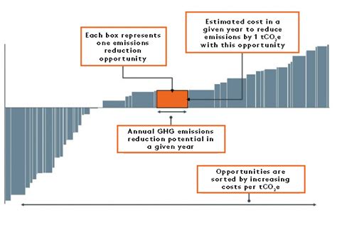 How To Read A Marginal Abatement Cost Curve Tools Climateworks Aus