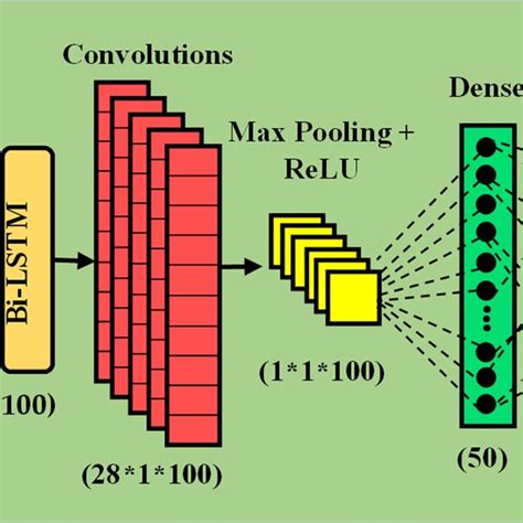 Architectural Representation Of Framework For Using Lstm Bi Lstm Gru