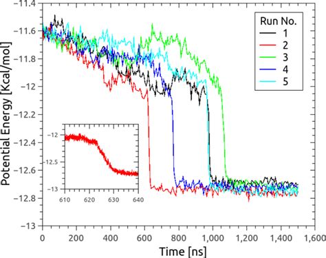 Potential Energy Vs Time For Five Independent Npt Simulation Runs Of