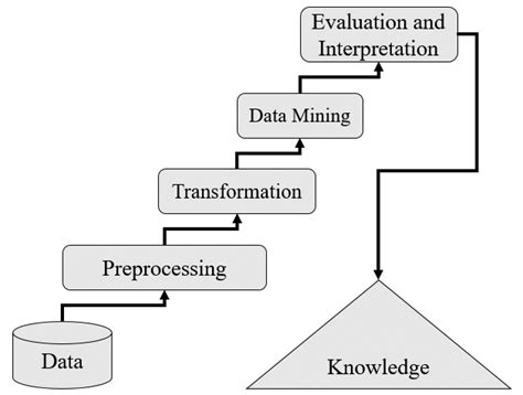 Knowledge Discovery In Databases Process Source Adapted From Fayyad