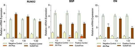 Effect Of Various Sealers Extracts On The Expression Of Runx2 Bsp Download Scientific