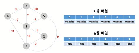 Algorithm 최단경로찾기 플로이드 와샬 And 다익스트라 Hyemlog
