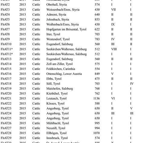 Samples Of F Hepatica With Their Year Of Isolation Host And Origin